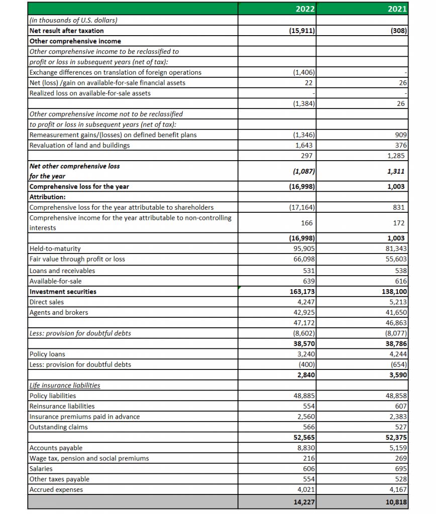 2022 Annual Report - Nagico Insurances : Nagico Insurances